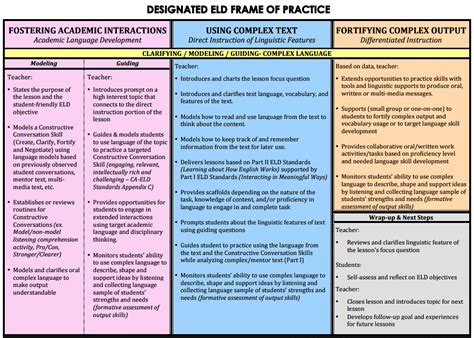 English Language Development Faculty Tools Charnock Road Elementary