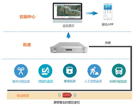 分布式光纤振动传感监测系统，周界入侵监测系统（dvs） 分布式光纤测温系统 分布式光纤线型感温火灾探测器 分布式光纤测温系统丨感温光缆丨湖南泽安光电有限公司【官网】