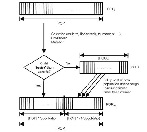 Flowchart For Embedding Offspring Selection Into A Genetic Algorithm Download Scientific Diagram