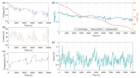 Spatial Temporal Self Attention Transformer Networks For Battery State