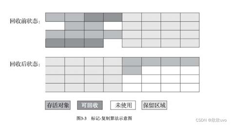 深入理解jvm—垃圾回收算法 java虚拟机垃圾回收算法 csdn博客