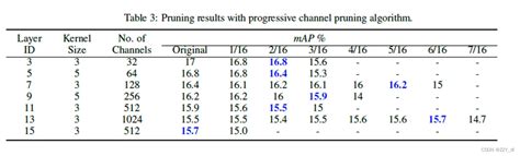 轻量级网络论文精度笔一：《micro Yolo Exploring Efficient Methods To Compress Cnn Based Object Detection