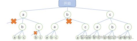 算法设计与分析（实验3） 回溯法地图填色问题 回溯法地图填色 剪枝 Csdn博客