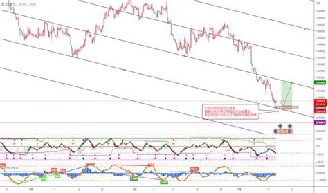 EUR USD图表欧元兑美元汇率 TradingView