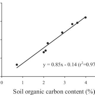 Relation Between Soil Organic C Content And Humic Substances C In Soil Download Scientific