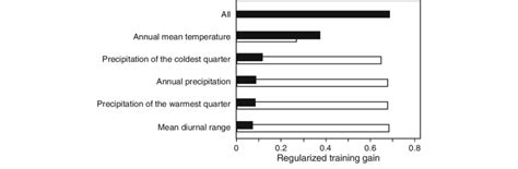 The Contribution Of Each Bioclimatic Variable To The Established Model Download Scientific