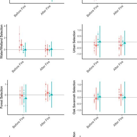 Mean And Individual Selection Coefficients With 95 Confidence Download Scientific Diagram