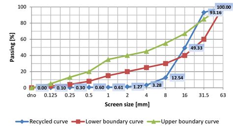 Graphical Presentation Of The Sieve Analysis Grading Curves Recyclate