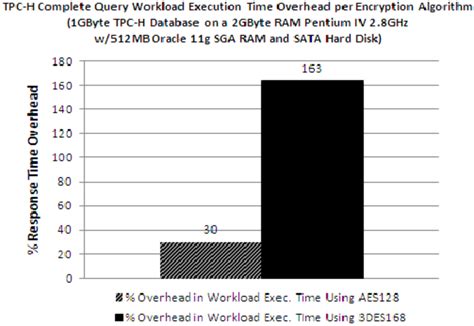 Tpc H Individual Query Execution Time Overhead Per Encryption Algorithm
