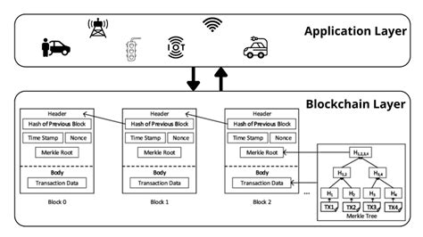 Blockchain Application Layer Integration For V2x Communication Download Scientific Diagram