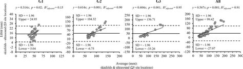 Bland Altman Plots And Linear Regression Analysis For 8 Anatomical