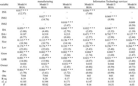 Multiple Regression Results By Industry Download Scientific Diagram