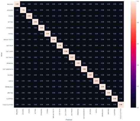 The Confusion Matrix For The Classification Of Eighteen Activities For