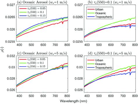 Examples Illustrating The Influence Of Aerosol Optical Depths Fig Download Scientific Diagram