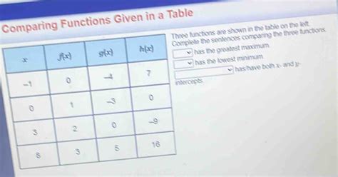 Solved Cmparing Functions Given In A Table Ctions Are Shown In The Table On The Left The