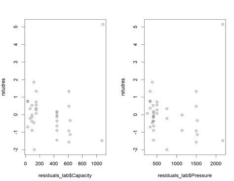 Solved Use The Residual Plots Obtained In R To Detect Any