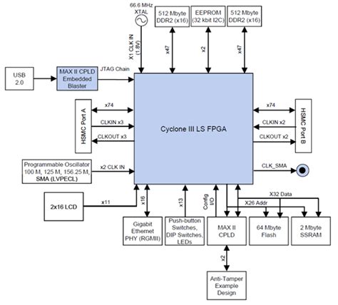 Altera Cyclone Iii Ls Fpga Development Kit Circuit Note Analog Devices