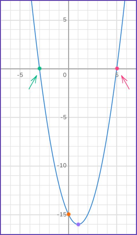 Solving Quadratic Equations By Graphing Math Steps More