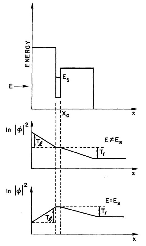 Schematic Representation Of The Wave Function “at” And “off