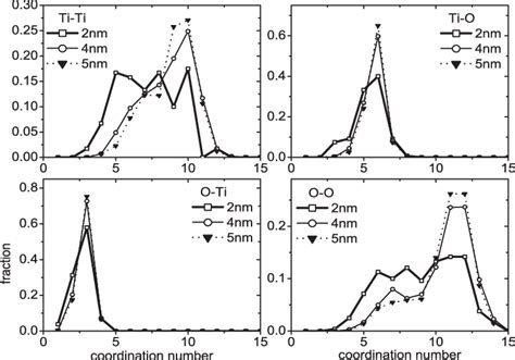 Coordination Number Distributions Of Amorphous Tio2 Nanoparticles At T Coordination Number Distributions Of Amorphous Tio2 Nanoparticles At T