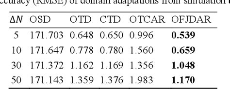 Table 4 From A Fuzzy Set Based Joint Distribution Adaptation Method For