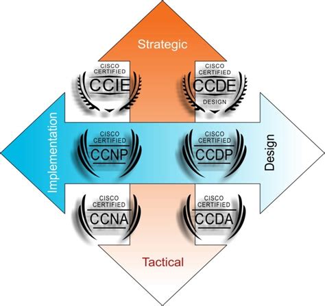 Zndp 010 An Overview Of The Cisco Certified Design Expert Ccde Certification With Jeremy