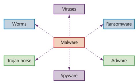 Cyber Security Threats Flashcards Quizlet
