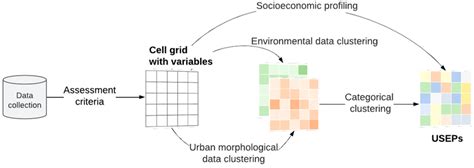 Methodology Schema Based On Santos Et Al 18 To Identify The Urban