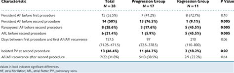 Atrial Fibrillation Atrial Tachycardia And Flutter Recurrence Download Scientific Diagram