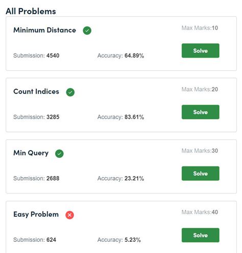 Participated In Geeksforgeeks Coding Contest Sukhpreet Singh Posted On The Topic Linkedin
