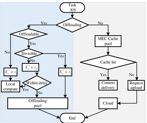 Task Preprocessing Flow Chart Download Scientific Diagram