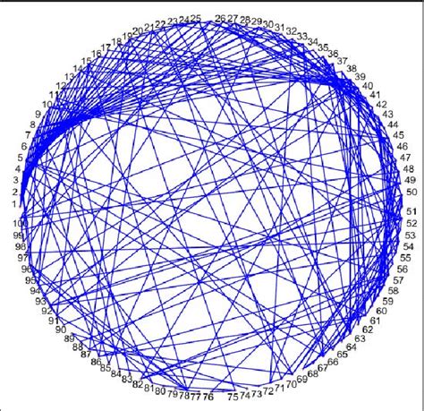 dodag of a network with 100 nodes and 234 links node number 1 is the