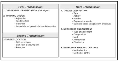 Appendix B Fire Support Planning