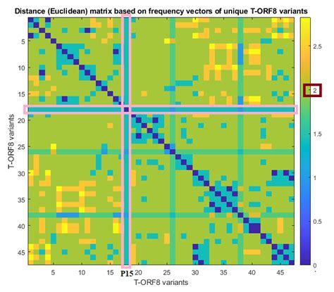 Pairwise Distance Matrix Of Amino Acid Frequency Vectors Of The Unique