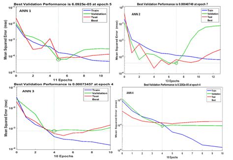 Performance Results Of Multilayer Perceptron Mlp Network For