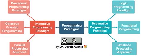 Functional Programming Principles In Real World Applications
