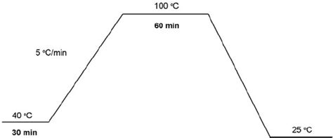 Dyeing Process Of Wool And Polyamide Fibres Download Scientific Diagram