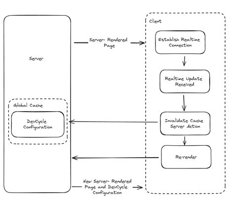 What We Learned From Developing Devcycles Nextjs Sdk