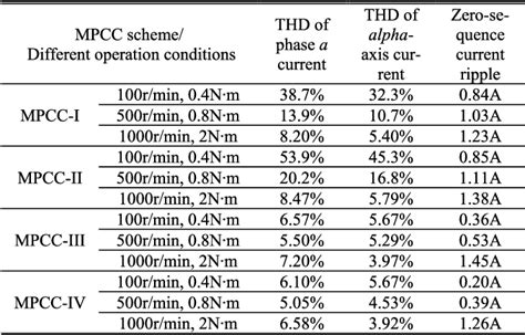 Table V From Multivector Based Model Predictive Current Control With