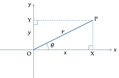 Motion In Polar Coordinates