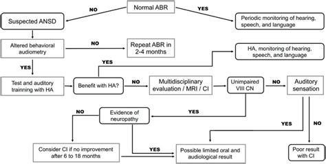 Algorithm For Rehabilitation Of Patients With Auditory Neuropathy Download Scientific Diagram
