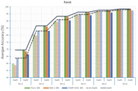 Top Average Accuracy In Each Experiment Recoded Over The Number Of Download Scientific Diagram