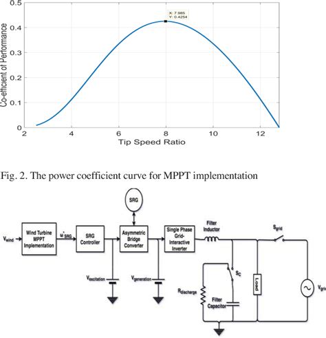 Figure 2 From Mppt Based Switched Reluctance Generator Control For A Grid Interactive Wind