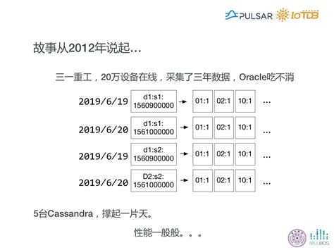 Iotdb的前世今生与技术细节揭秘 黄向东