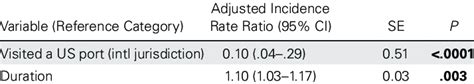 Mixed Effects Negative Binomial Regression Model Assessing The