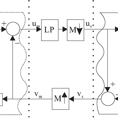 Passive Multi Rate Wave Transformation With Downsampling And Upsampling