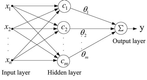 Schematic Of Radial Basis Function Network Download Scientific Diagram