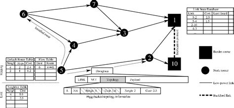 Triangular Routing Semantic Scholar