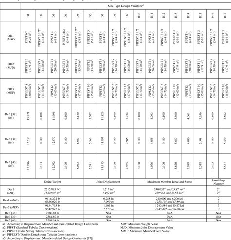 Table 2 From Design Optimization Of Lattice Girders According To Member And Joint Related Design