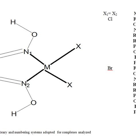 Molecular Library And Numbering Systems Adopted For Complexes Analyzed